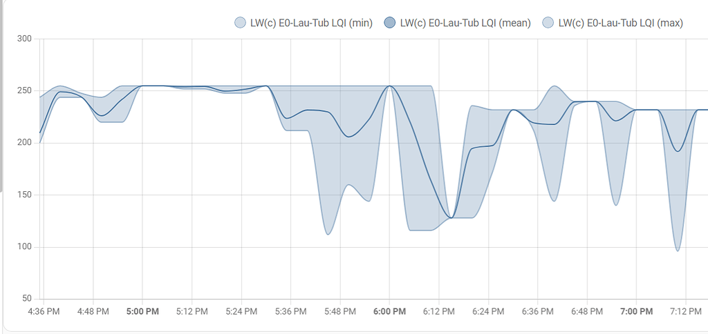 Scale on Stat Graph cards - Frontend - Home Assistant Community
