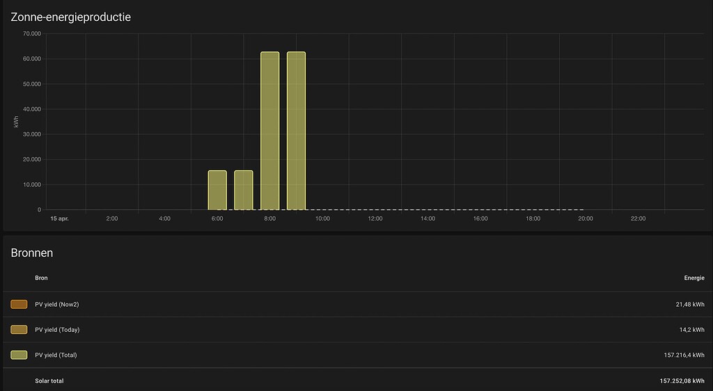 Which data to link to Solar panel energy dashboard - Configuration ...