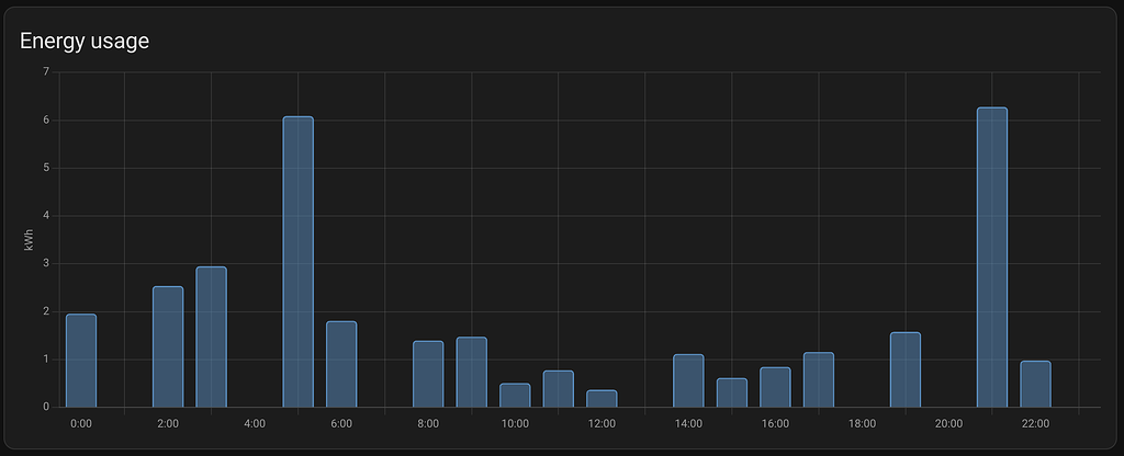 Energy Usage chart has gaps and export activity - Energy - Home ...