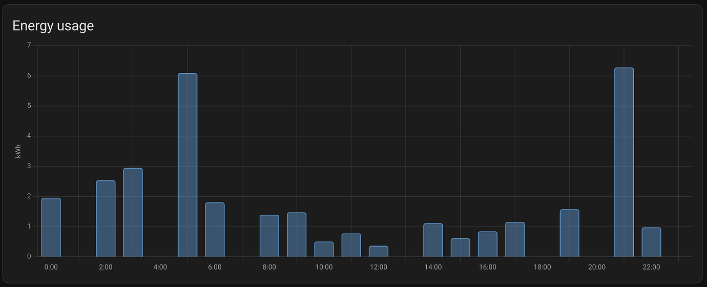 Energy Usage chart has gaps and export activity - Energy - Home ...