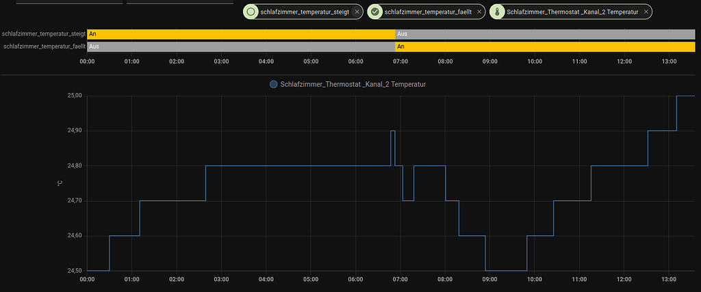 Problems with trend sensor - works perfectly sometimes, not a all later ...