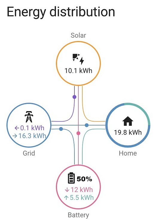Wth Battery Level In Energy Dashboard Month Of What The Heck 2022 Home Assistant Community