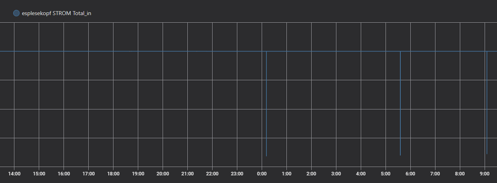 MQTT Tasmota Sensor wrong numbers / peaks - Configuration - Home ... MQTT Tasmota Sensor wrong numbers / peaks - Configuration - Home ...