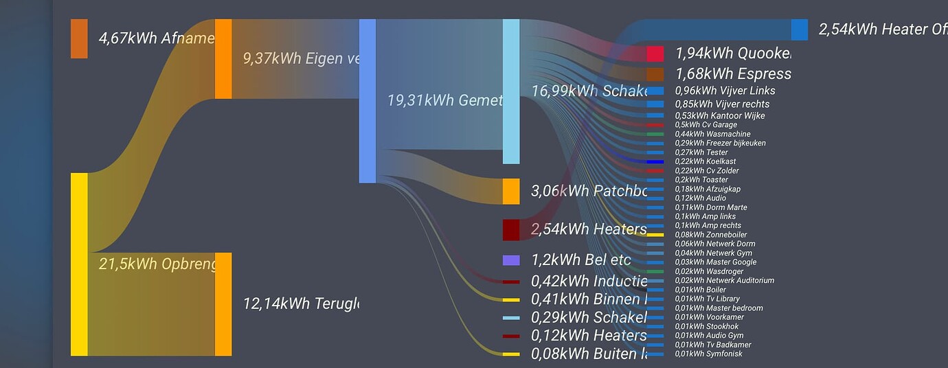 Anyone using the Sankey Chart Card? - Third party integrations - Home ...