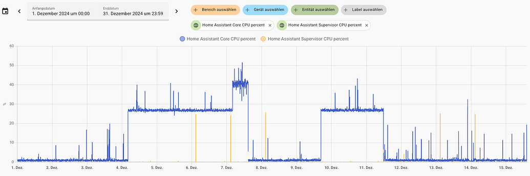 High CPU usage since December, how can I check what is causing it ...