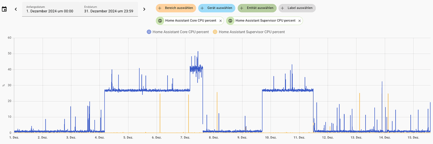 High CPU usage since December, how can I check what is causing it ...