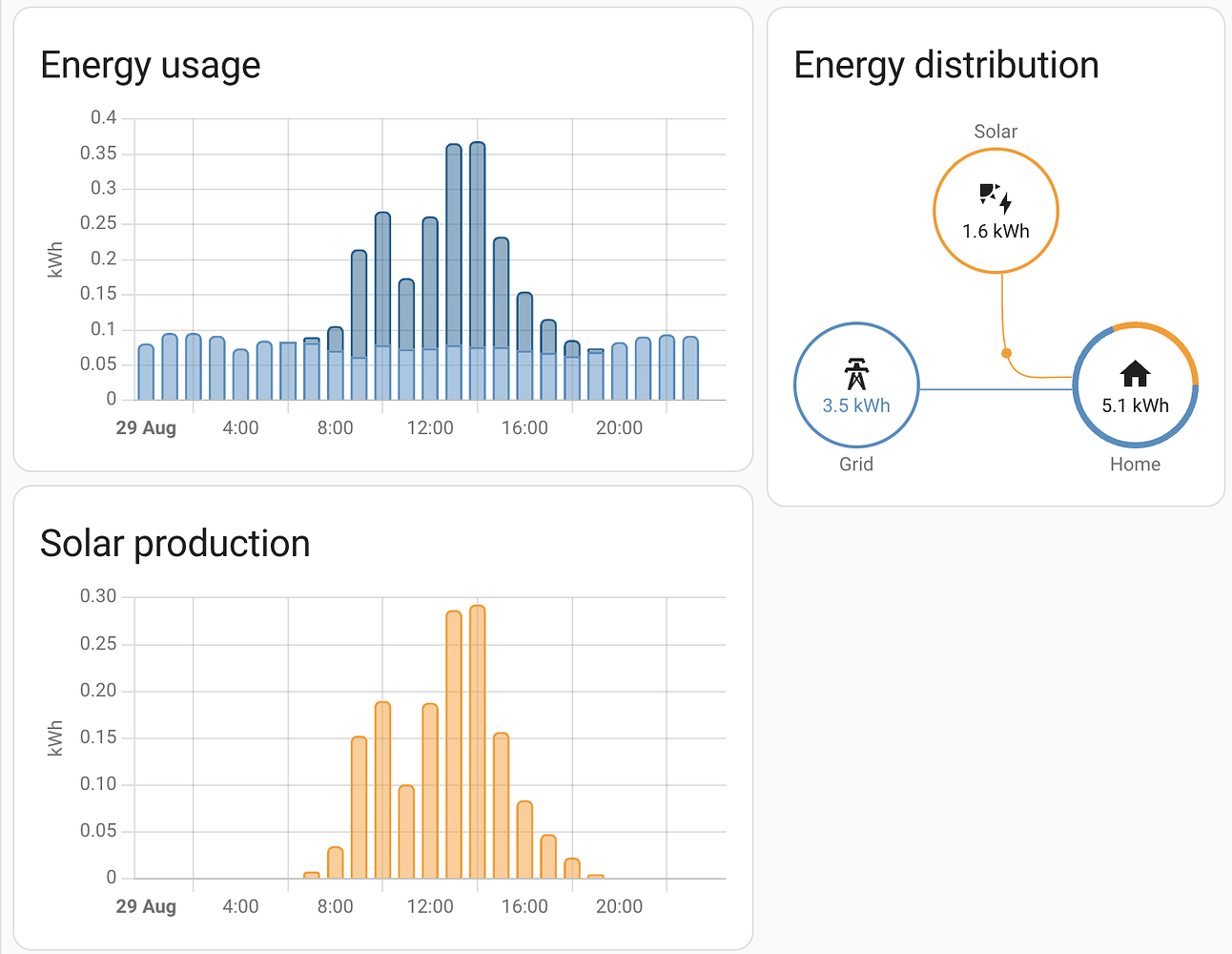 Missing Solar production in Energy Distribution graph - Configuration ...