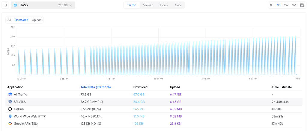 High internet usage (hourly spikes) - Configuration - Home Assistant ...
