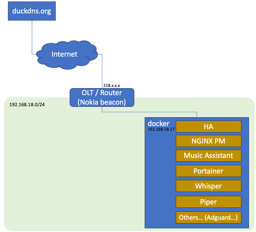 NGINX Proxy Manager and Internal Vs External IP Addresses ...