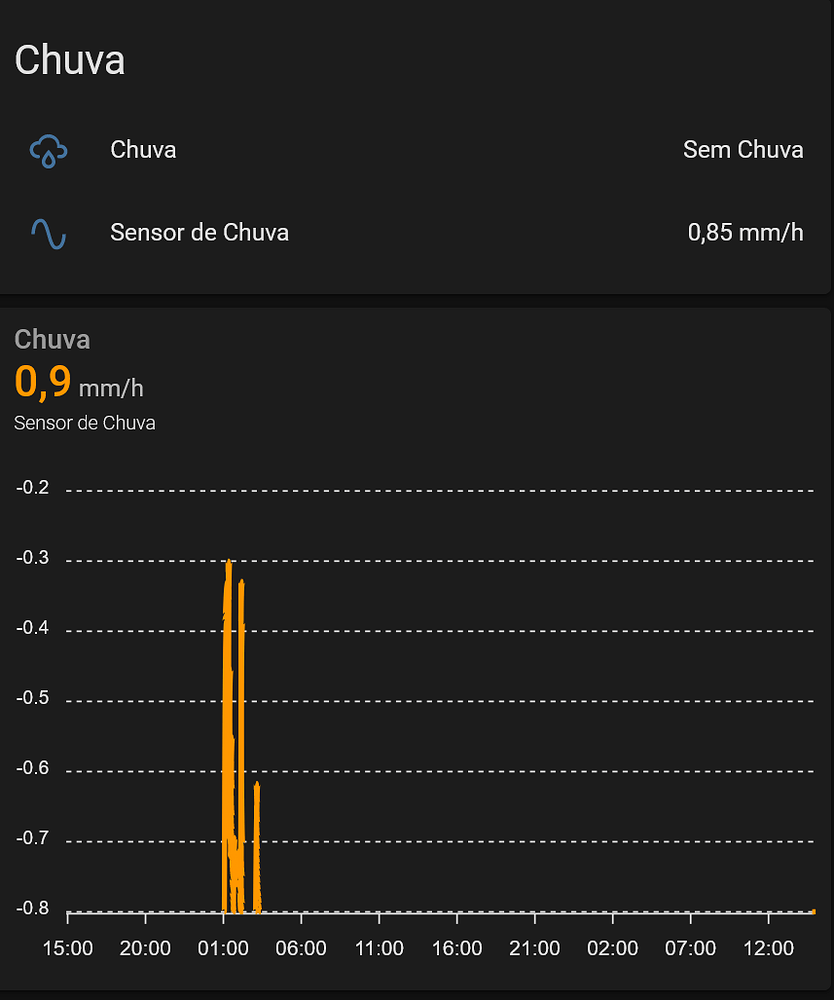 Need help creating a graph for my rain sensor - Configuration - Home ...
