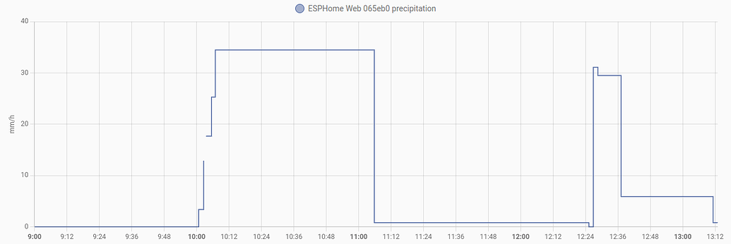 Rain gauge data presentation - Home Assistant Community