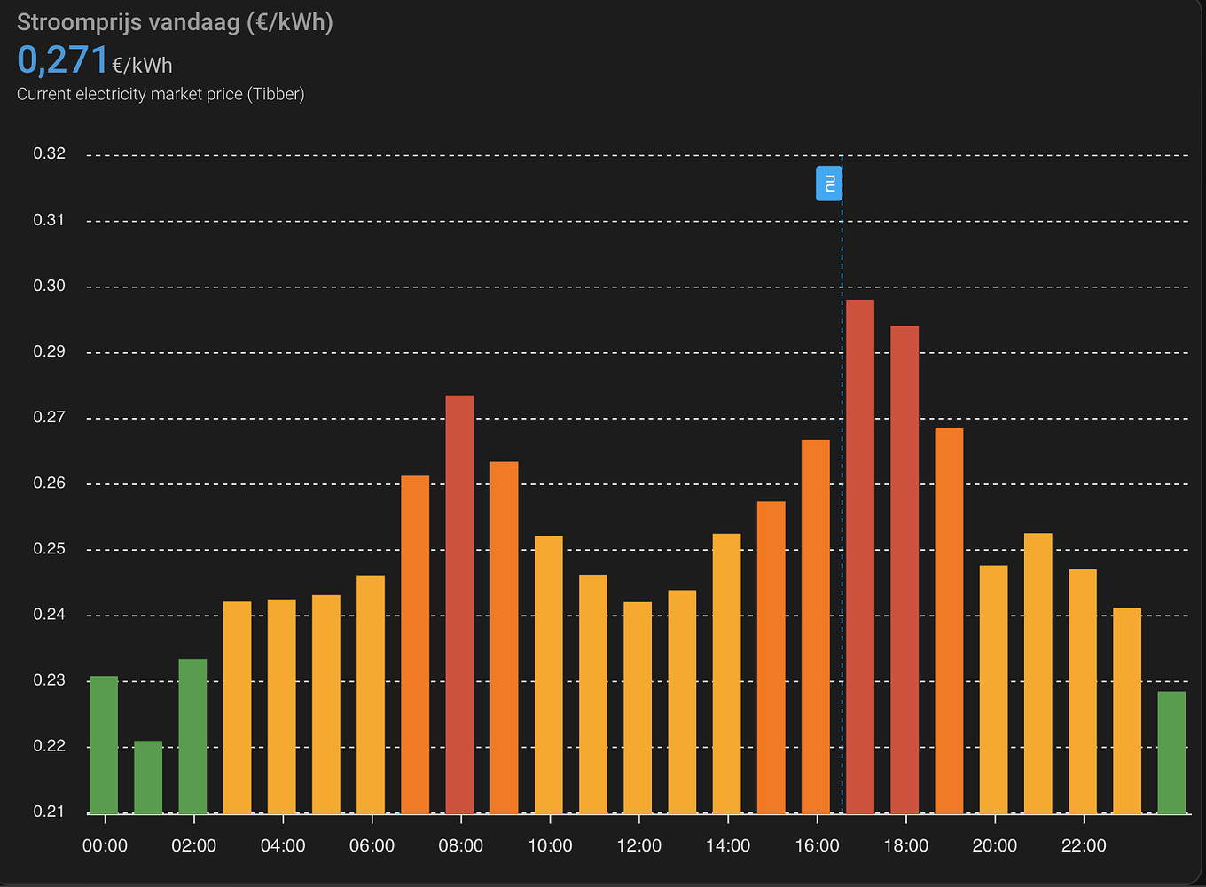 Dynamic color_threshold for ApexCharts - Frontend - Home Assistant ...