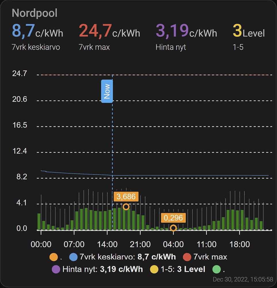 ApexCharts card - A highly customizable graph card - Dashboards & Frontend - Home Assistant ...