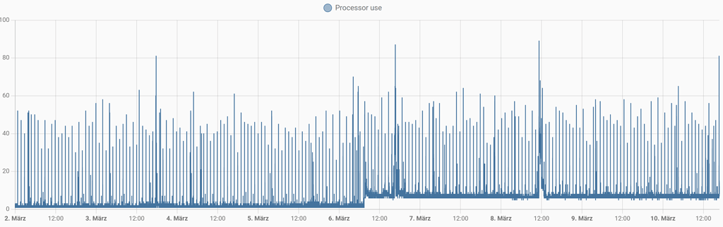 Find out cause for higher CPU usage - Home Assistant Community