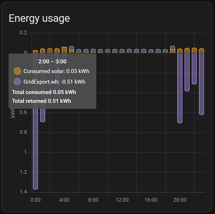 Energy Dashboard - Persistent Timezone & Grouping options ...