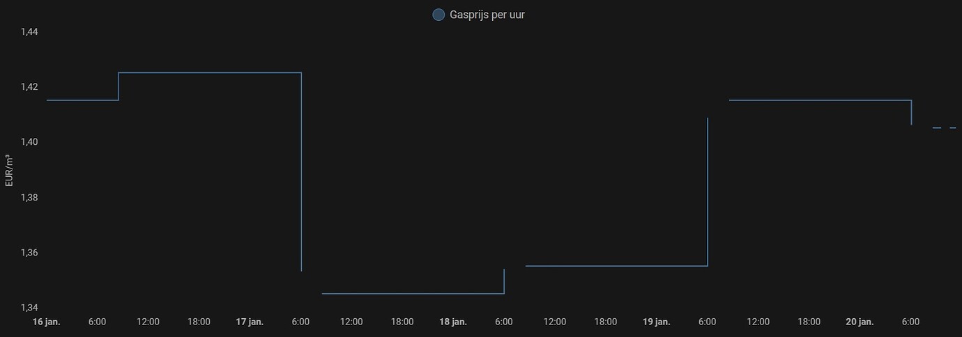 Template Sensor Should Only Update When Sensor Has A Value Configuration Home Assistant