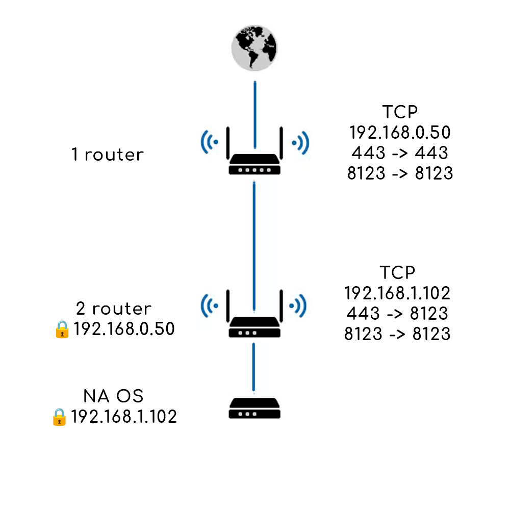 Configuring remote access routing for 2 routers - Configuration - Home ...