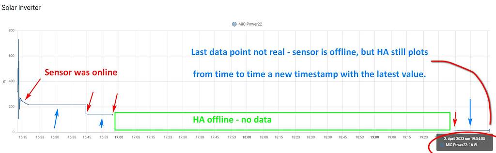 History Graph - MQTT Sensor / Showing last value when sensor is offline ...