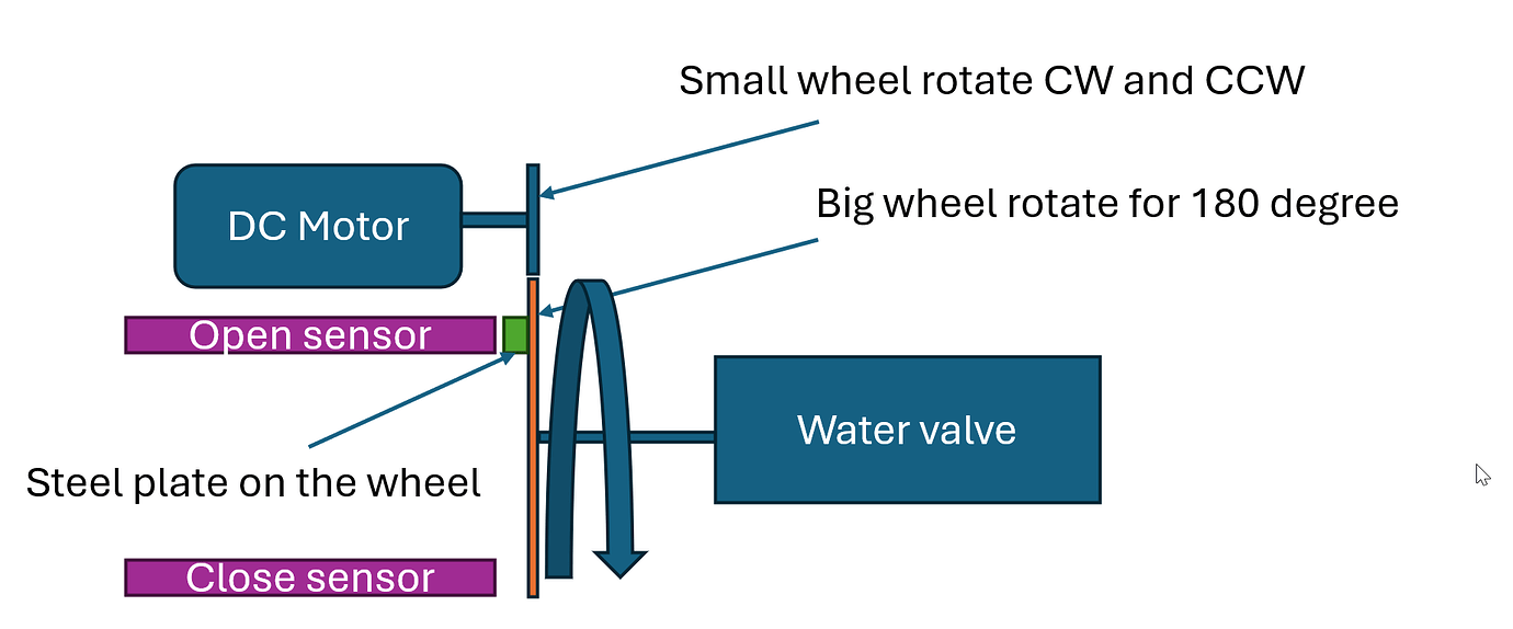 Valve template with two sensors - ESPHome - Home Assistant Community