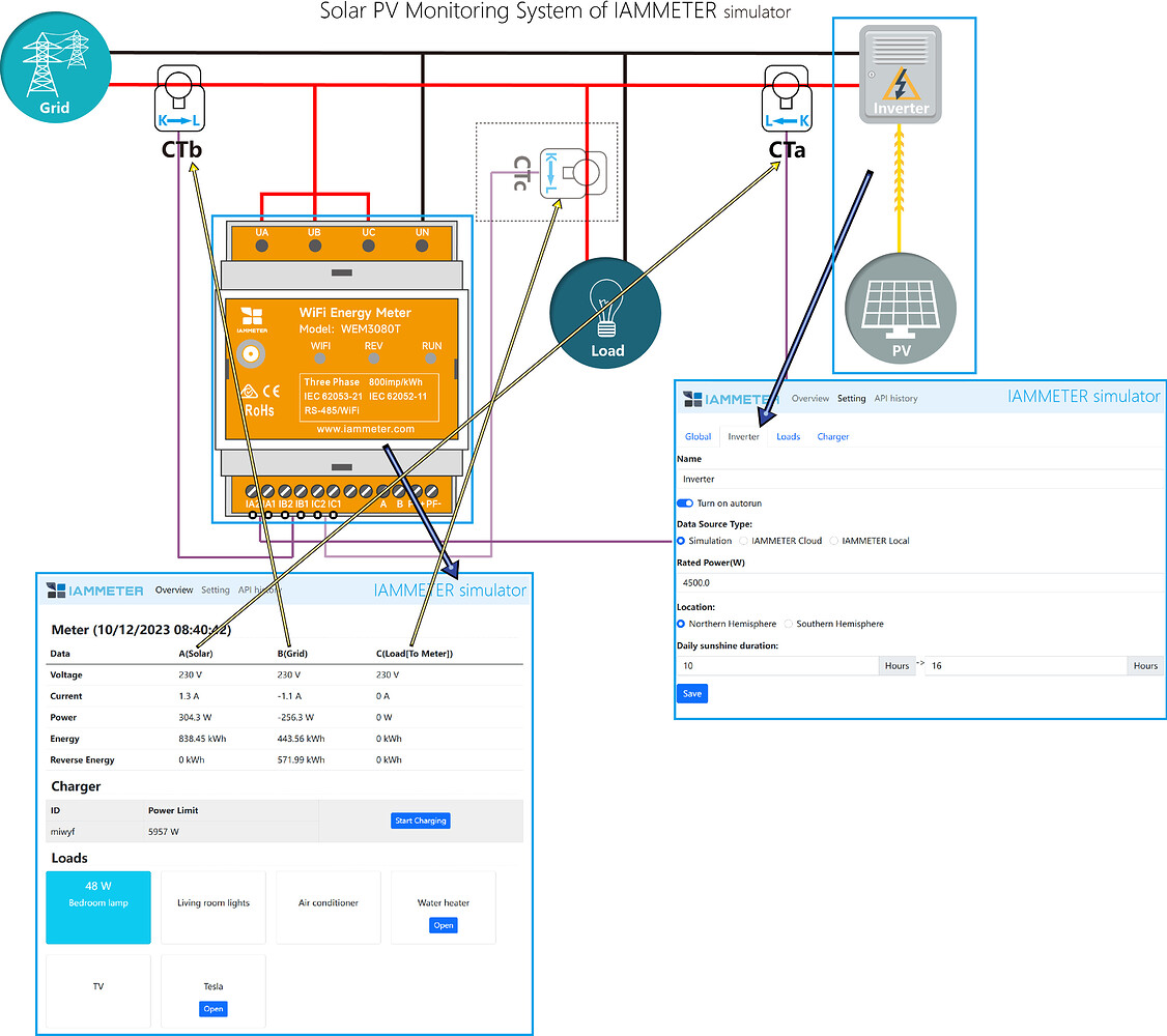 Control the EV charging power with regard to the solar PV output and ...