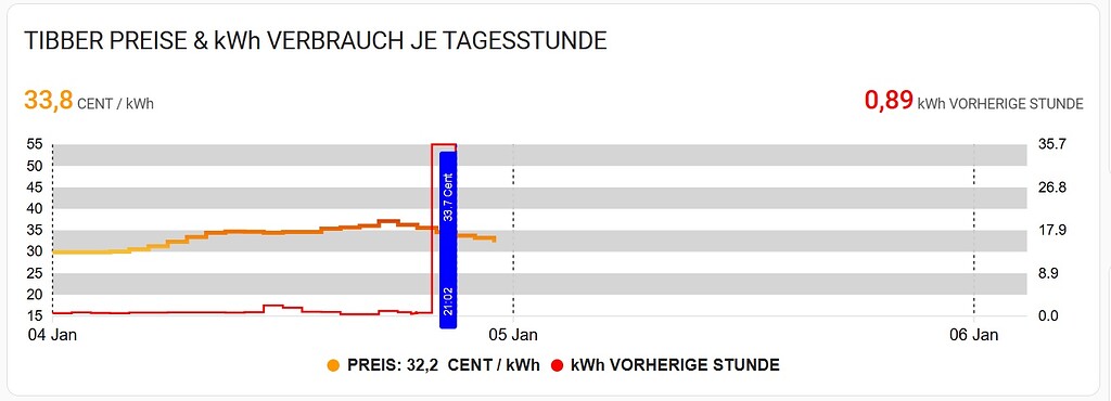 How to show nordpool prices in an apex chart for today AND tomorrow ...