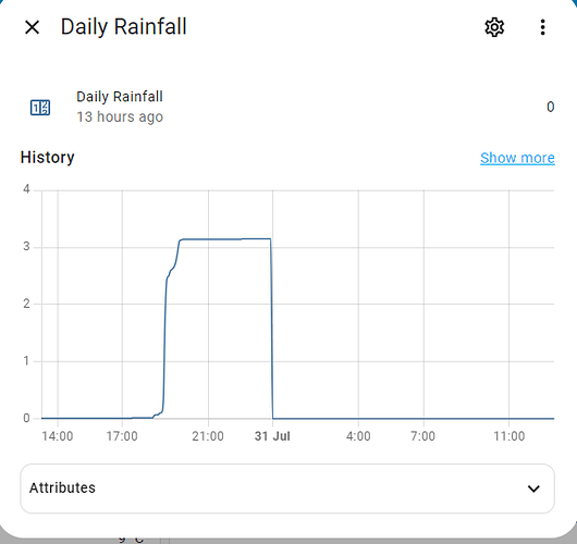 Daily Rainfall value not correct - Frontend - Home Assistant Community