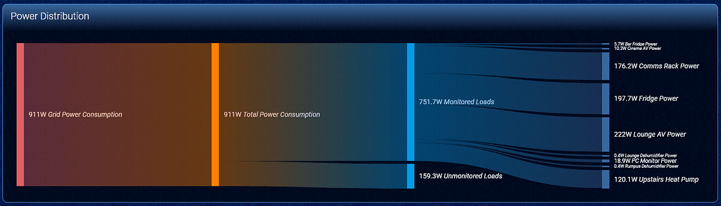 Anyone using the Sankey Chart Card? - Third party integrations - Home ...
