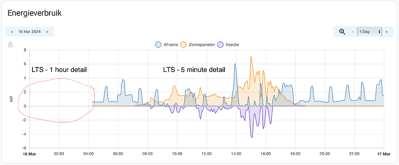 Reduce Recorder Days Keep Long Term Statistics Configuration Home Assistant Community