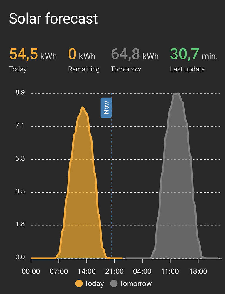 Solcast Global Solar Power Forecast Integration - Feature Requests ...