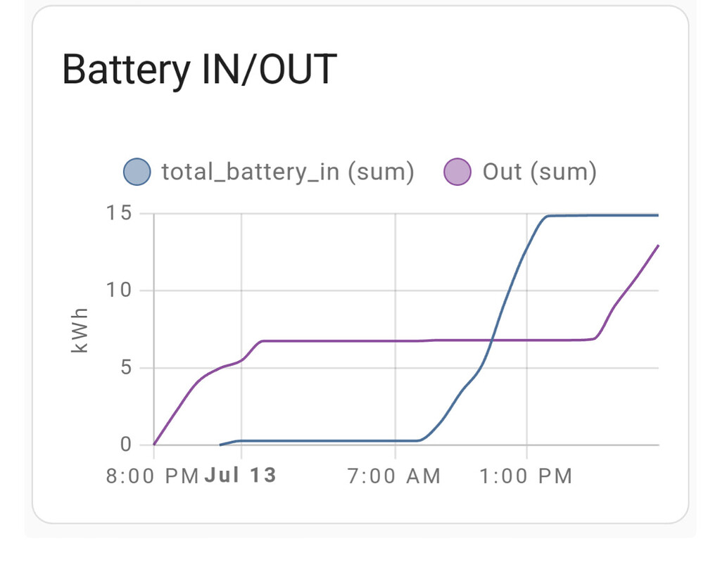 Apex chart cart cumulative sum issue - Frontend - Home Assistant Community