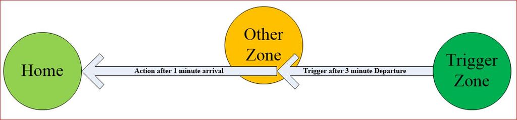 Request help with A Sequential Automation using Zones - Configuration ...