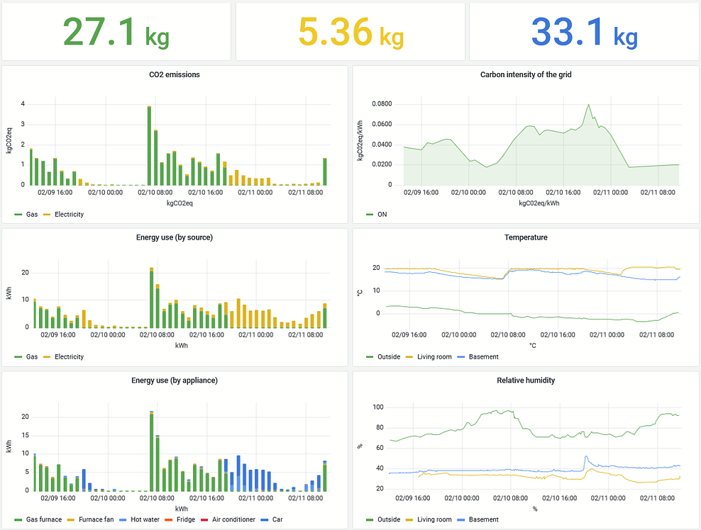 Carbon footprint sensor? - Configuration - Home Assistant Community