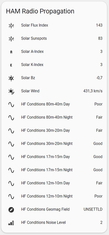 [Custom Component] HAM Radio Propagation - Custom Integrations - Home Assistant Community