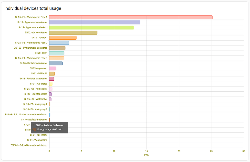 Energy Dashboard: add (permanent) numeric values to Individual devices total usage graph ...