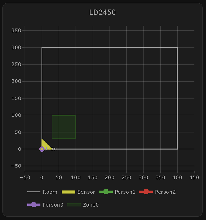 HLK-LD2450 Initial experiments to connect to HomeAssistant - ESPHome ...
