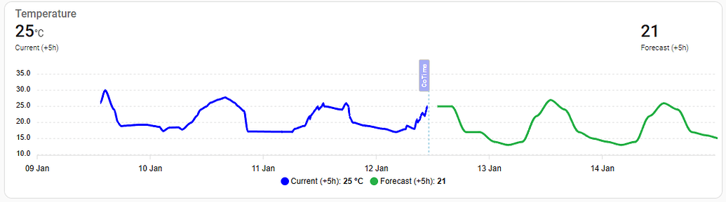APEX CHARTS - X axis for a different Timezone - Third party ...