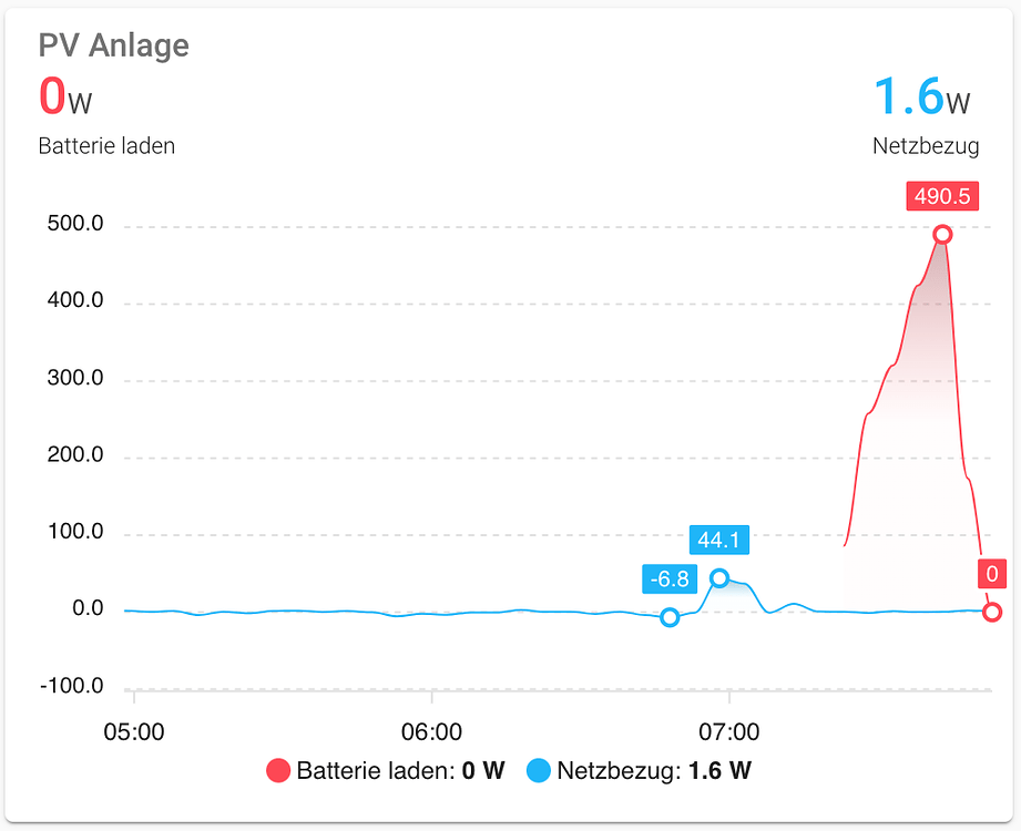 ApexCharts card - A highly customizable graph card - Dashboards ...