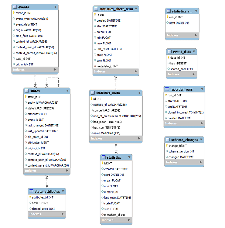 MariaDB Model as of 2022.8 - Community Guides - Home Assistant Community