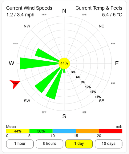 Lovelace Windrose Card - examples configurations please - Dashboards ...