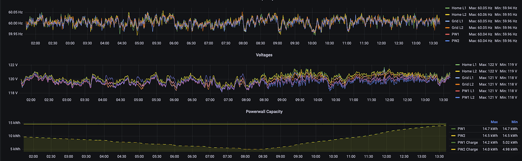Powerwall Voltages, Freq, Temps, and Capacity - Feature Requests - Home Assistant Community