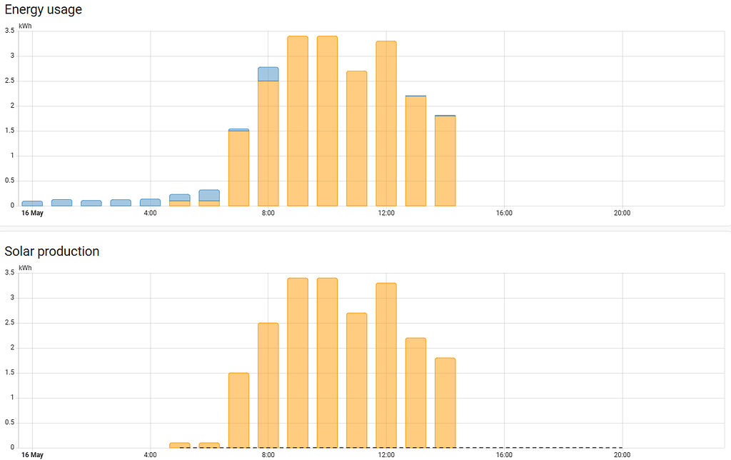 Solar production being included in Energy Usage graph - Energy - Home ...