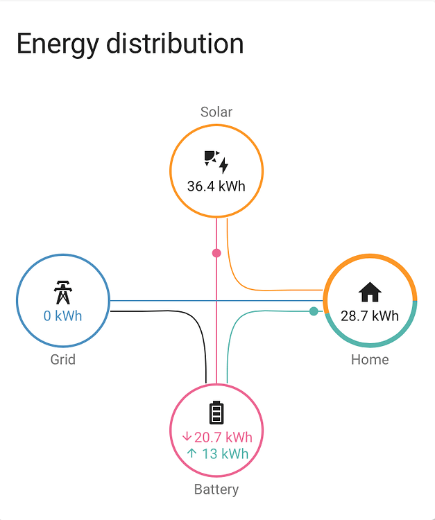 Victron/Fronius off-grid PV Energy Dashboard - MQTT and modbus ...