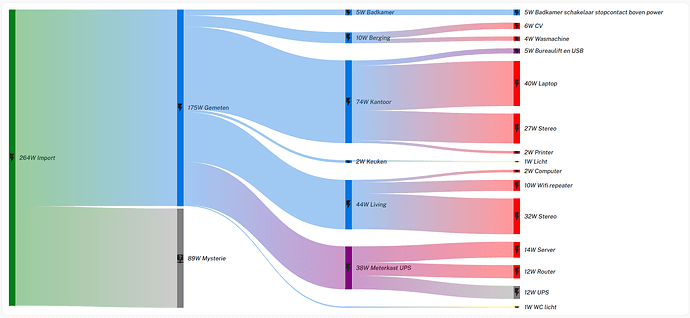 Anyone using the Sankey Chart Card? - Third party integrations - Home ...
