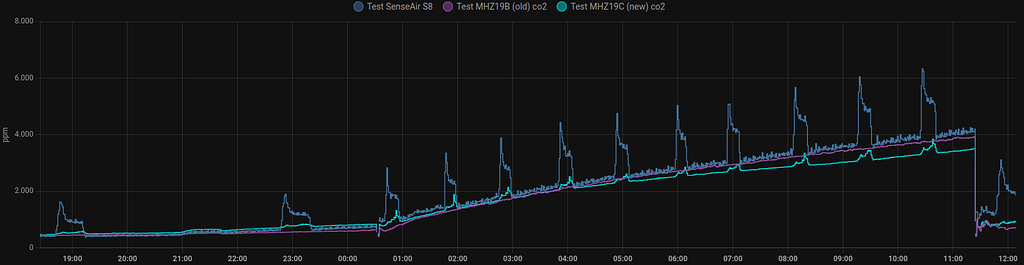 High periodic spikes from Senseair S8 CO2 sensor (and lower from one ...