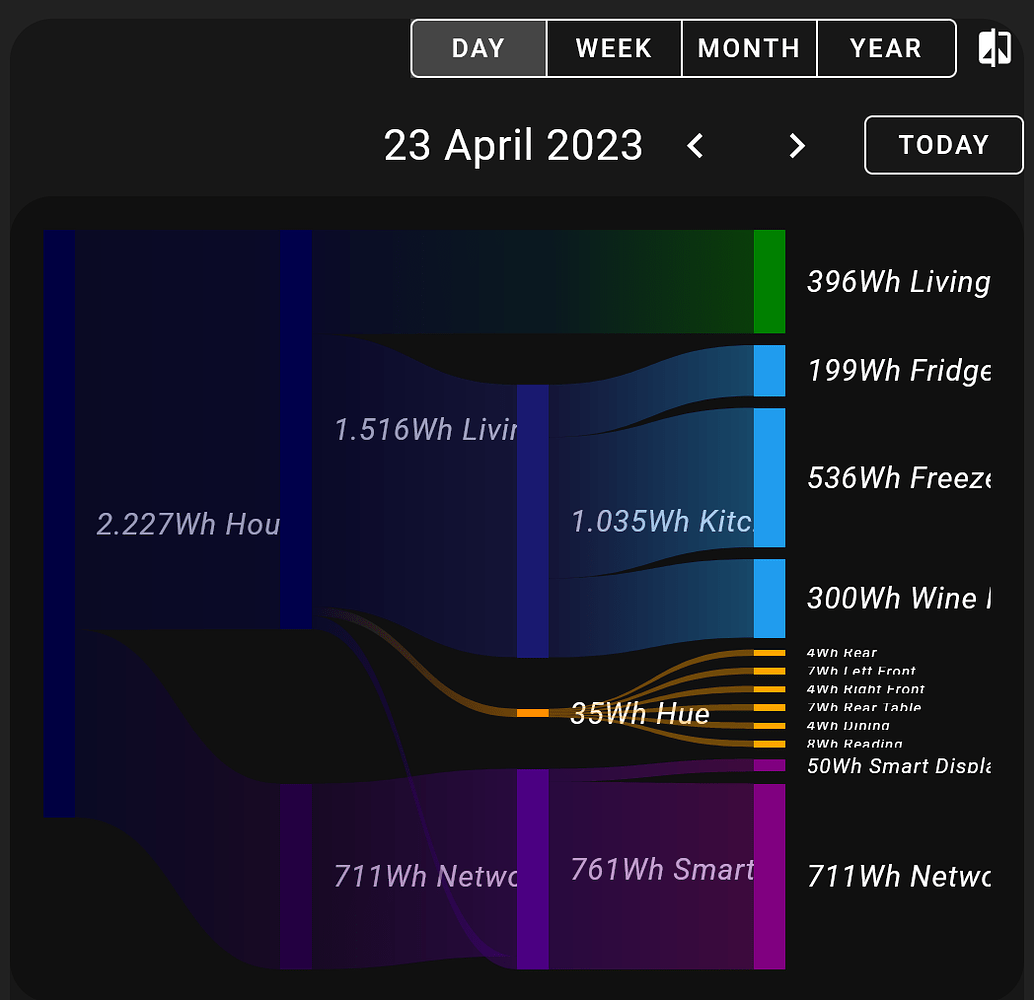 Anyone using the Sankey Chart Card? - Third party integrations - Home ...