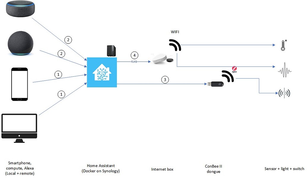 Setup Home Assistant on Synology with Zigbee dongue - Configuration ...