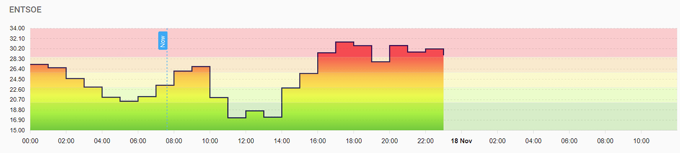 Dynamic color_threshold for ApexCharts - Frontend - Home Assistant ...