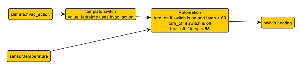 Combine climate hvac_action with additional heating logic - Configuration - Home Assistant Community