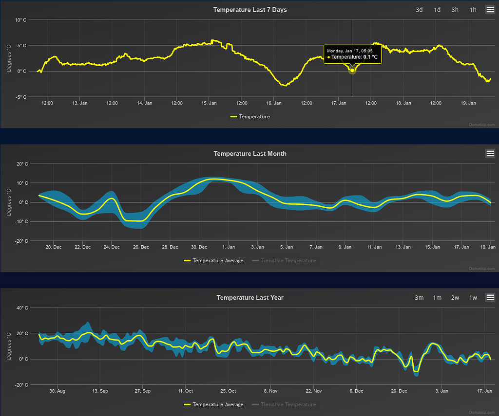 Historical Graphs Similar To Domoticz Frontend Home Assistant Community
