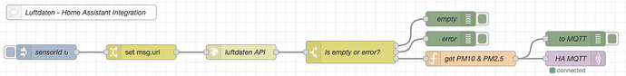 Sensorcomunity Luftdaten Integration Issue Solved With Node Red